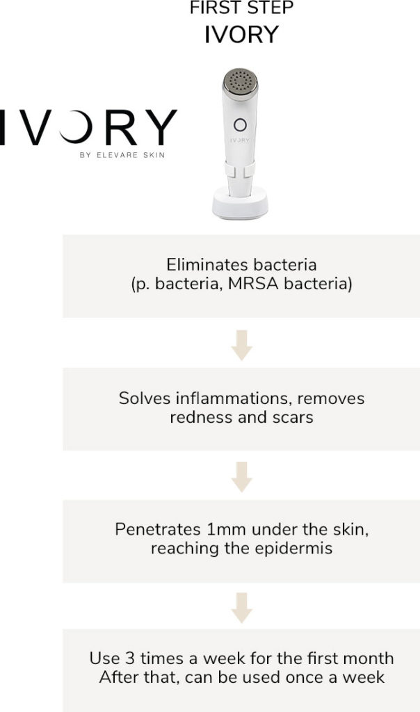 Ivory and Elevare Plus Bundle for Acne Treatment & Healthy Skin