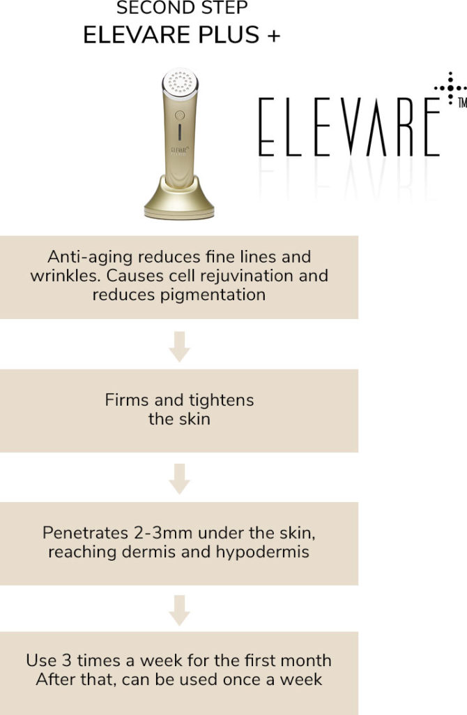 Ivory and Elevare Plus Bundle for Acne Treatment & Healthy Skin